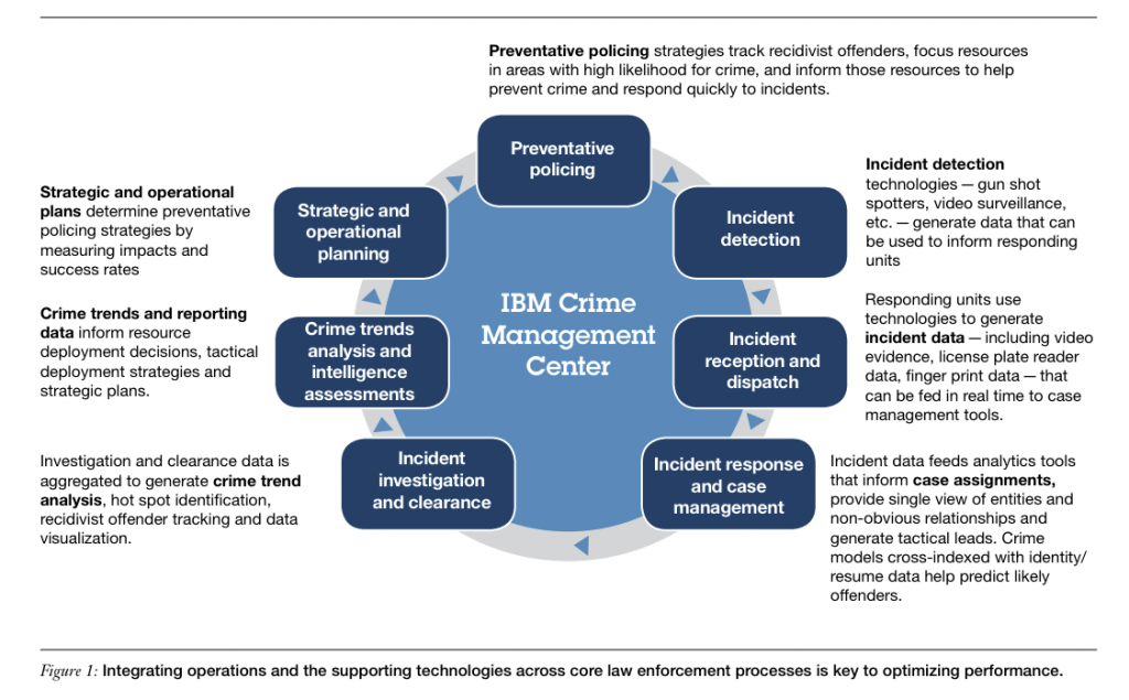 7 Benefits of Using Analytics to Fight Crime » Posts | GovLoop