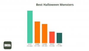 Visualizing Halloween Monsters » Posts | GovLoop