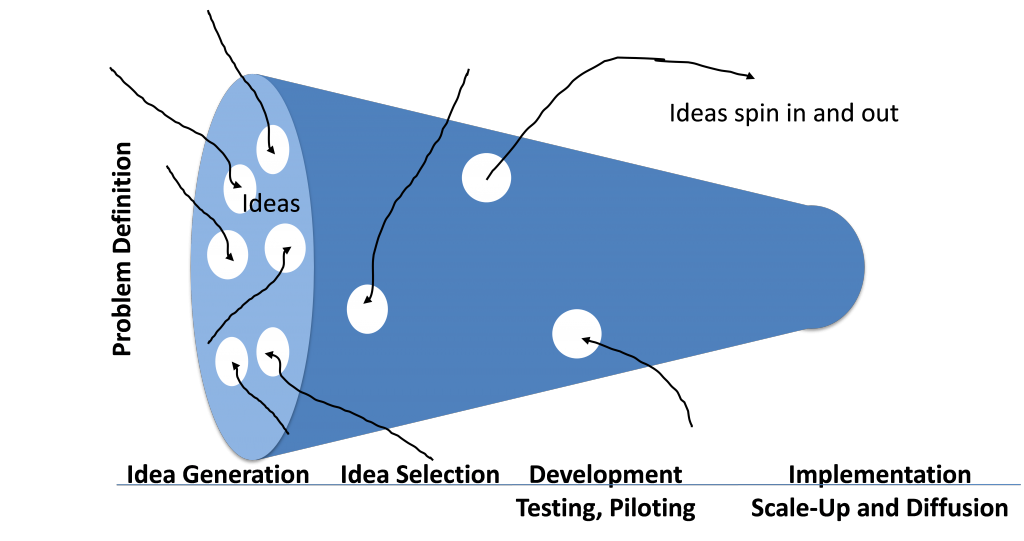 Innovation Pipeline Management: Lessons Learned from the Federal ...