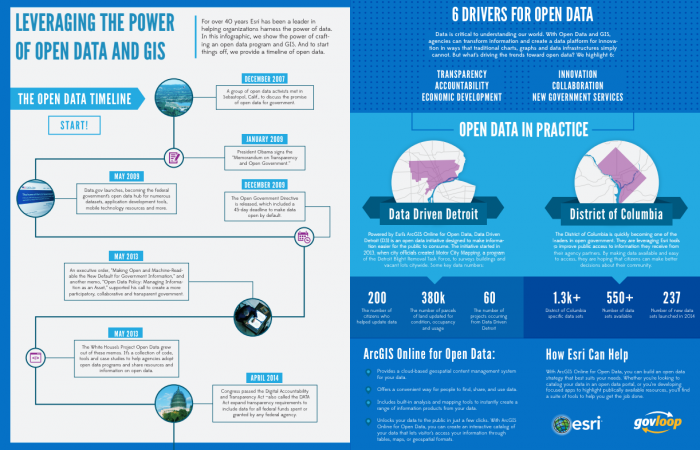 Leveraging the Power of Open Data and GIS » Resources | GovLoop