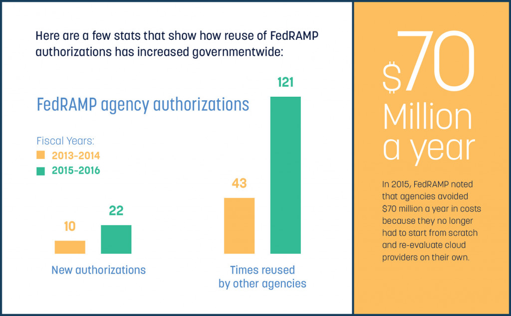 How to Take Advantage of FedRAMP » Posts | GovLoop