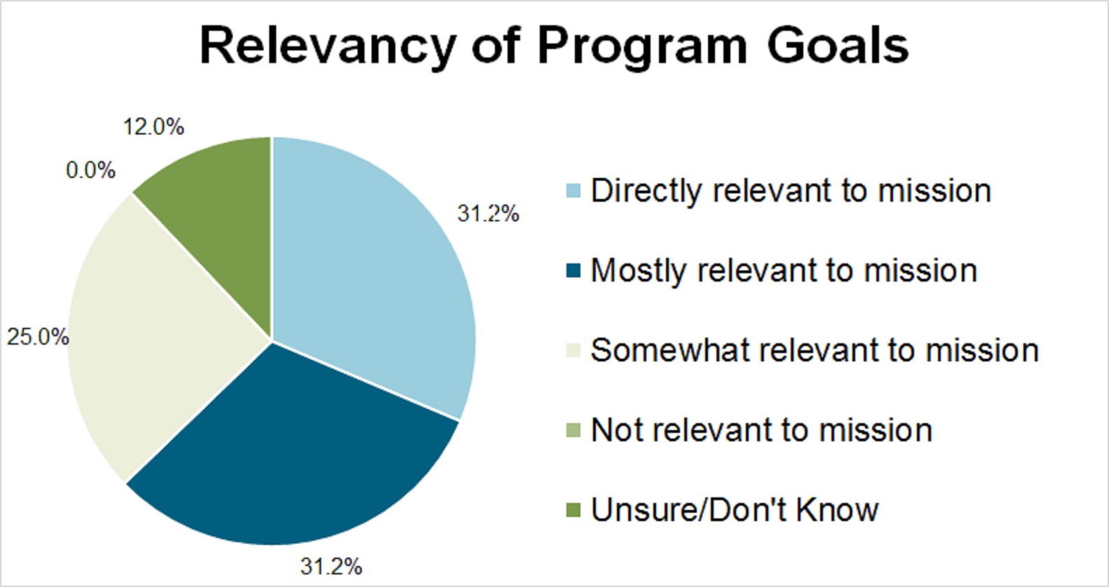 Program Performance: New Study Highlights Challenges Ahead » Community ...