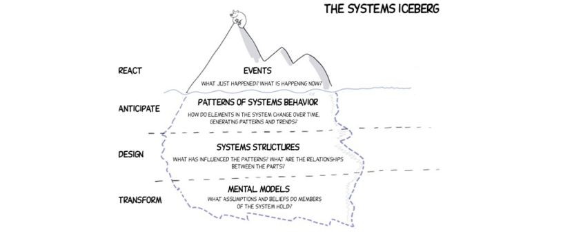 How to Use Systems Thinking to Solve Tough Problems and Get Stuff Done ...