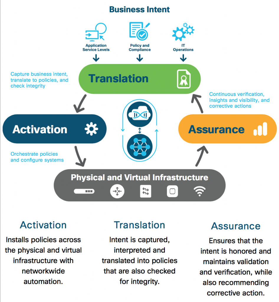 Modernizing IT – A Network With Intent » Community | GovLoop