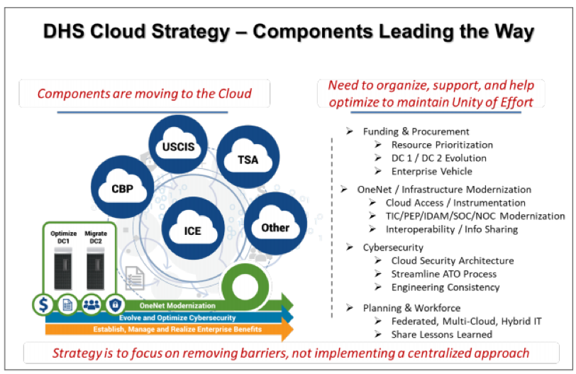 DHS Wants Input on Its Massive Move to Cloud » Posts | GovLoop