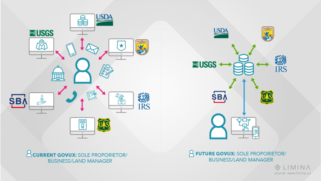 The First Step to Designing 21st Century Integrated Digital Experiences ...