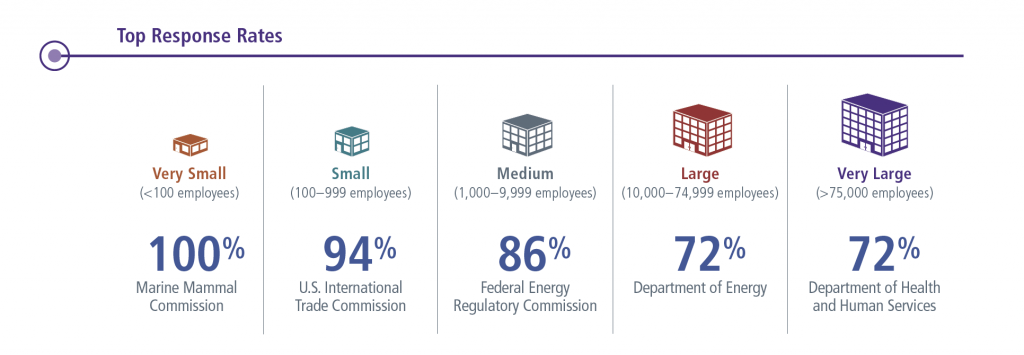 The Top 5 Federal Employee Viewpoint Survey Results to Know » Posts ...