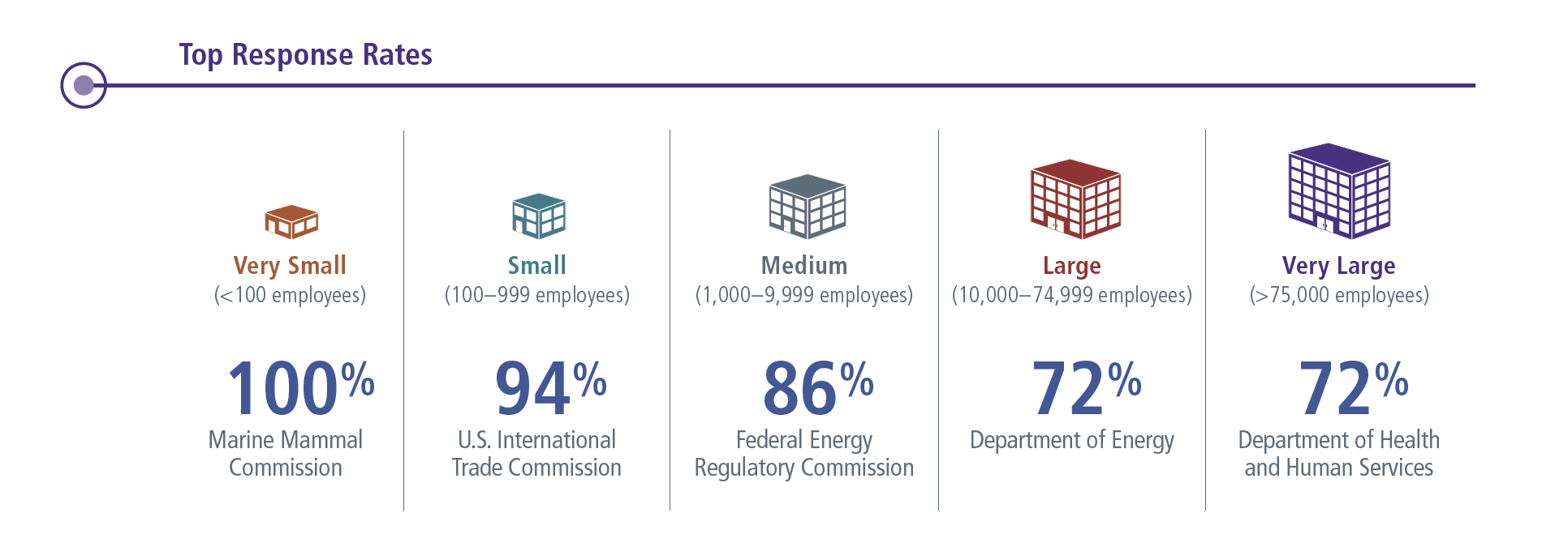 The Top 5 Federal Employee Viewpoint Survey Results to Know » Posts ...