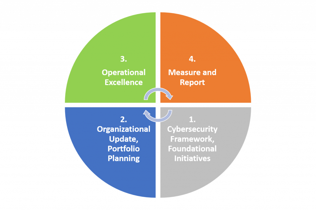 A CISO’s 365 Days Journey – Part 3 » Community | GovLoop