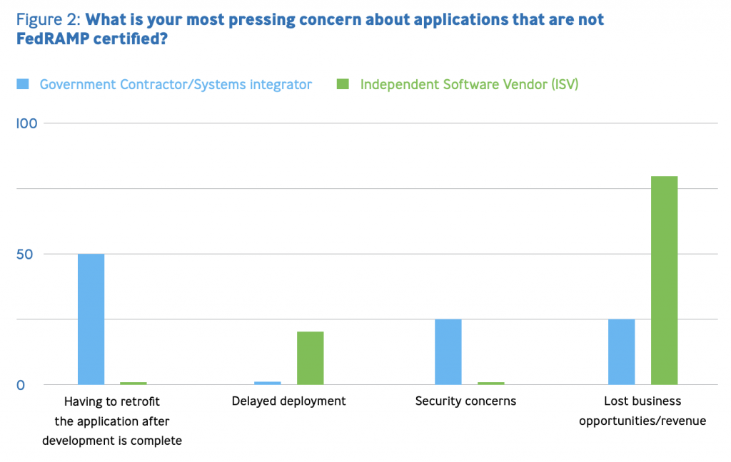 What Is the Impact of Slow FedRAMP Approval? » Posts | GovLoop