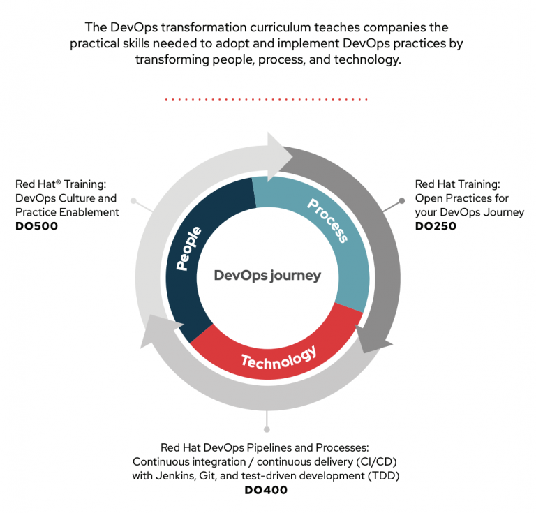 Transform People, Process and Technology to Accelerate Your DevOps ...