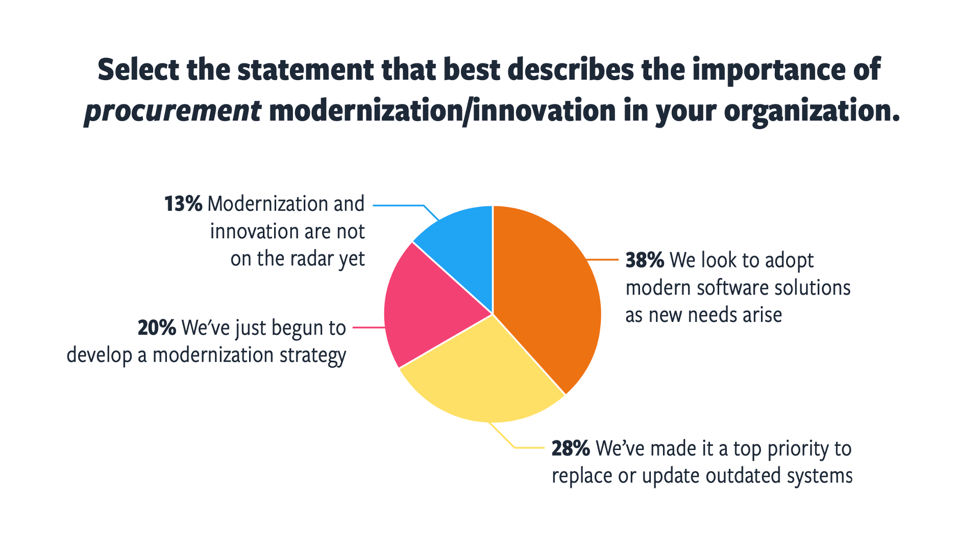 Help Procurement Keep Pace with Technology » Posts | GovLoop