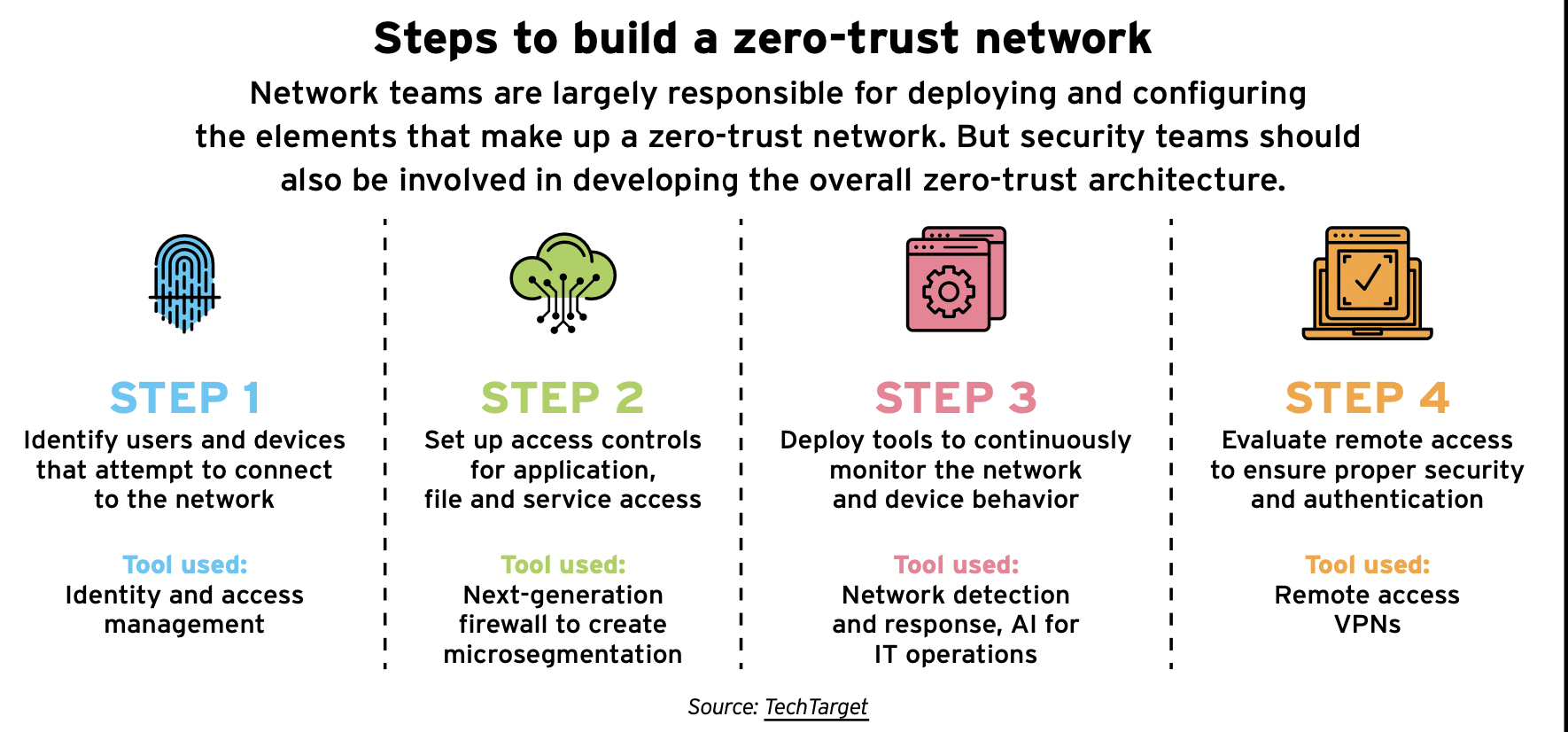 Zero Trust: What It Is and Why It Matters » Posts | GovLoop