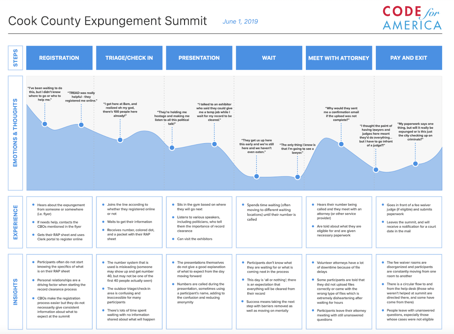 Use ‘Journey Maps’ to Understand and Improve People’s Interactions with ...